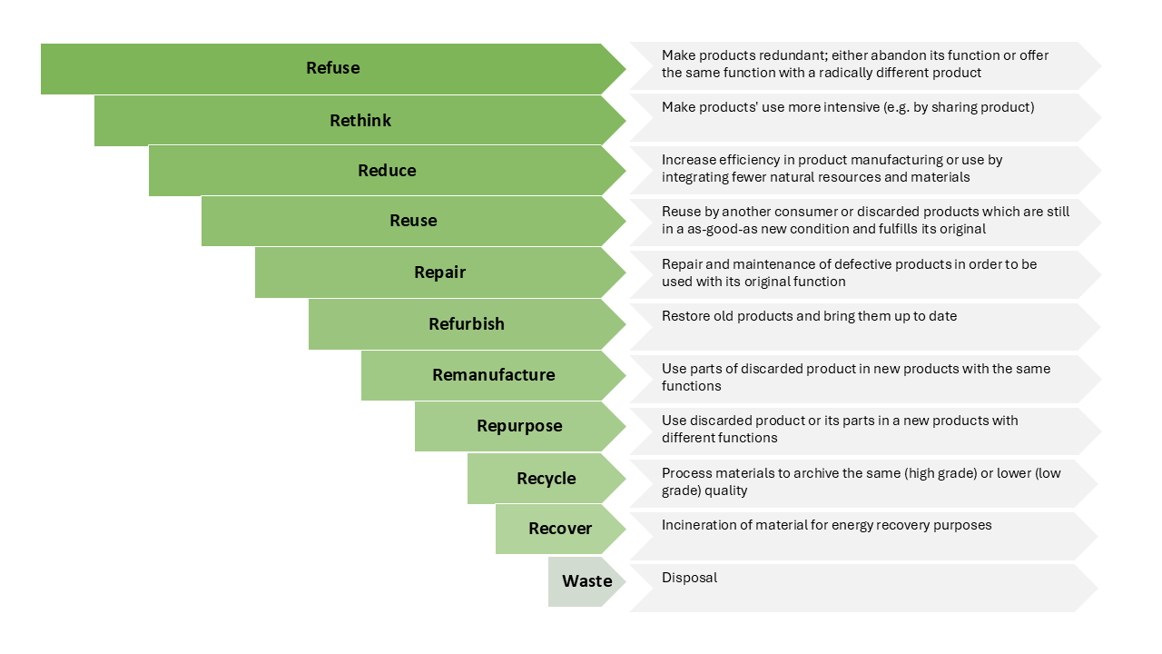 GS1 standards and the circular economy: transforming construction for a ...